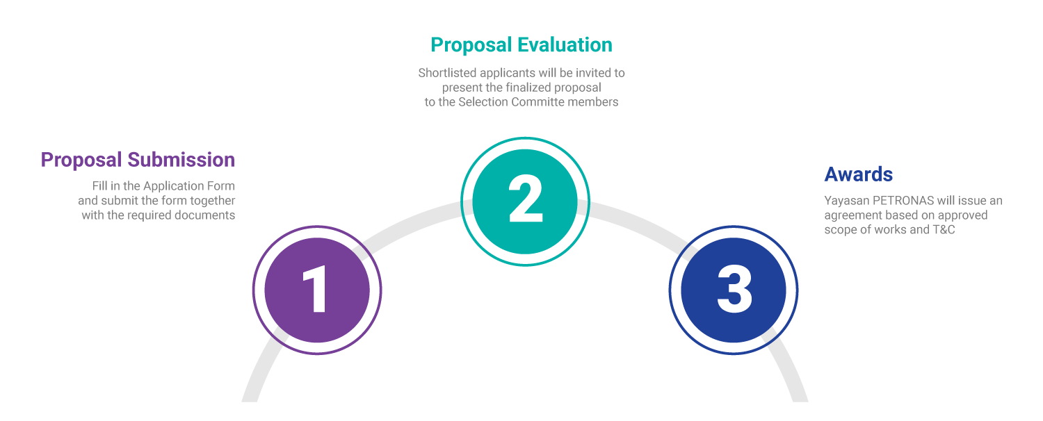Request for Proposal (RFP): YAYASAN PETRONAS: Special Education Needs ...